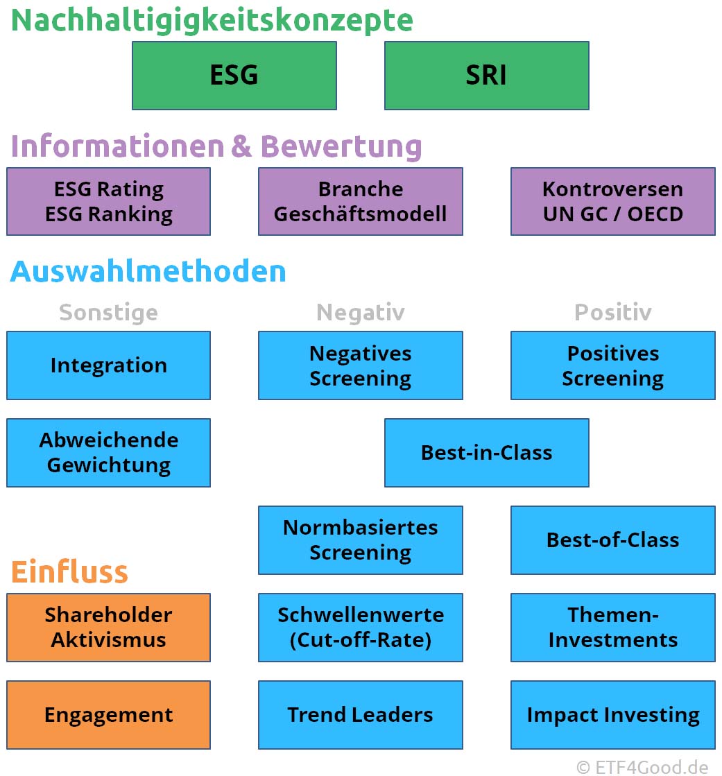 ESG, SRI, Impact Investing: alle Begriffe erklärt (mit Schema) - ETF4Good