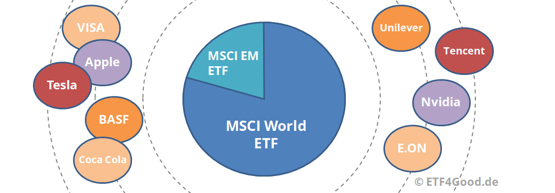 Core-Satellite-Strategie – die 5 beliebtesten Varianten - ETF4Good